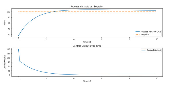 Implementing A Pid Controller Algorithm In Python